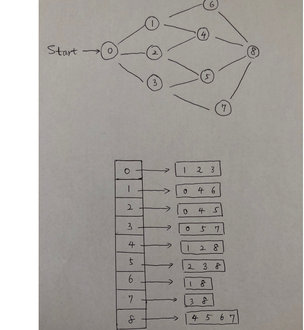 Solved Provide a list of node IDs in their visit | Chegg.com