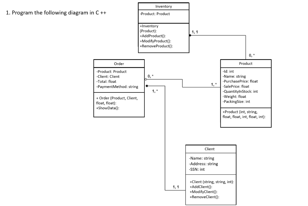 Solved 1. Program the following diagram in C++ Inventory | Chegg.com