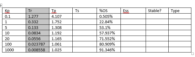 Solved Find Setting Time (T(s)), Steady-State Error (Ess), | Chegg.com