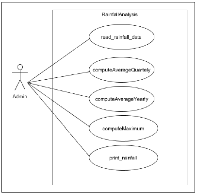 Solved Rainfall Analysis System is a program that reads | Chegg.com