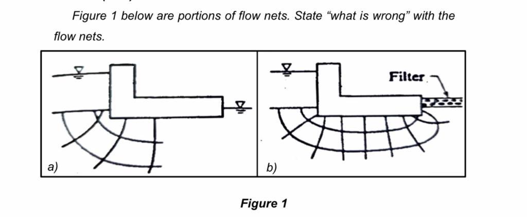 Solved Figure 1 below are portions of flow nets. State "what | Chegg.com