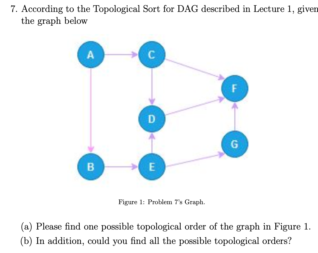 Solved According to the Topological Sort for DAG described | Chegg.com