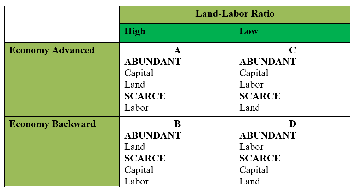 Solved Study the following distribution of factor endowments | Chegg.com