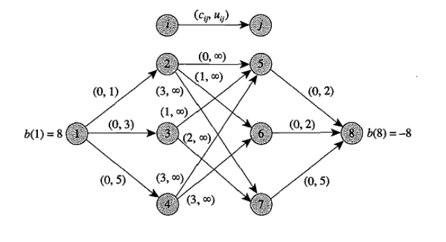 Apply Two Iterations Of The Successive Shortest Path