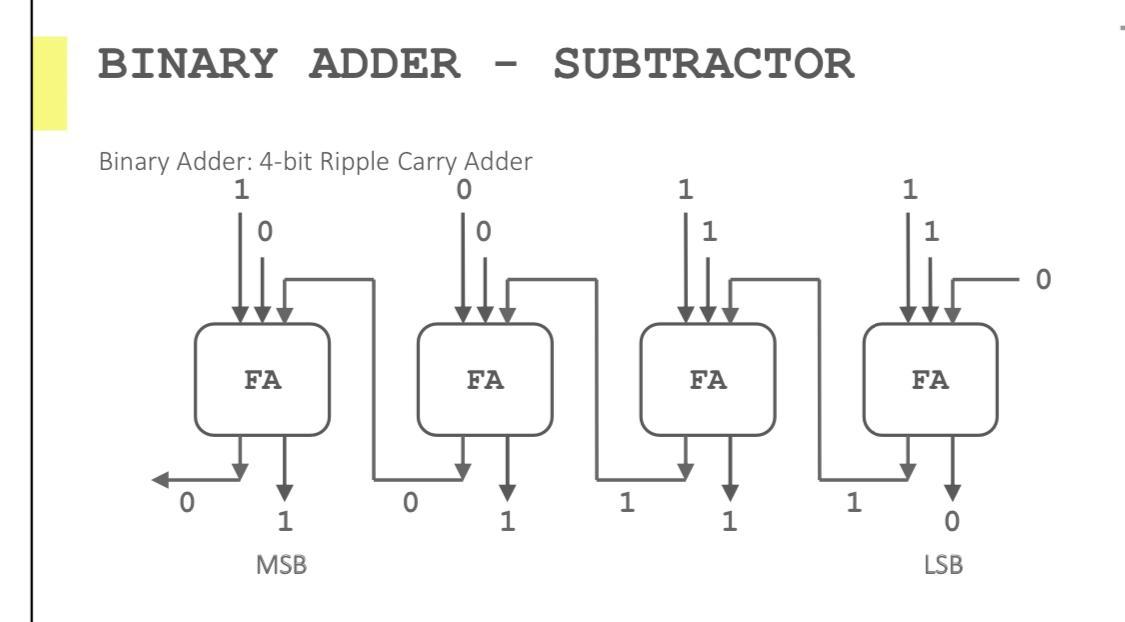 Solved C Design: 1 SUM and Carry out truth table 2 SUM K-map | Chegg.com