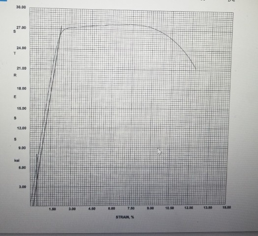 Solved The stress-strain diagram of a tensile test is given. | Chegg.com