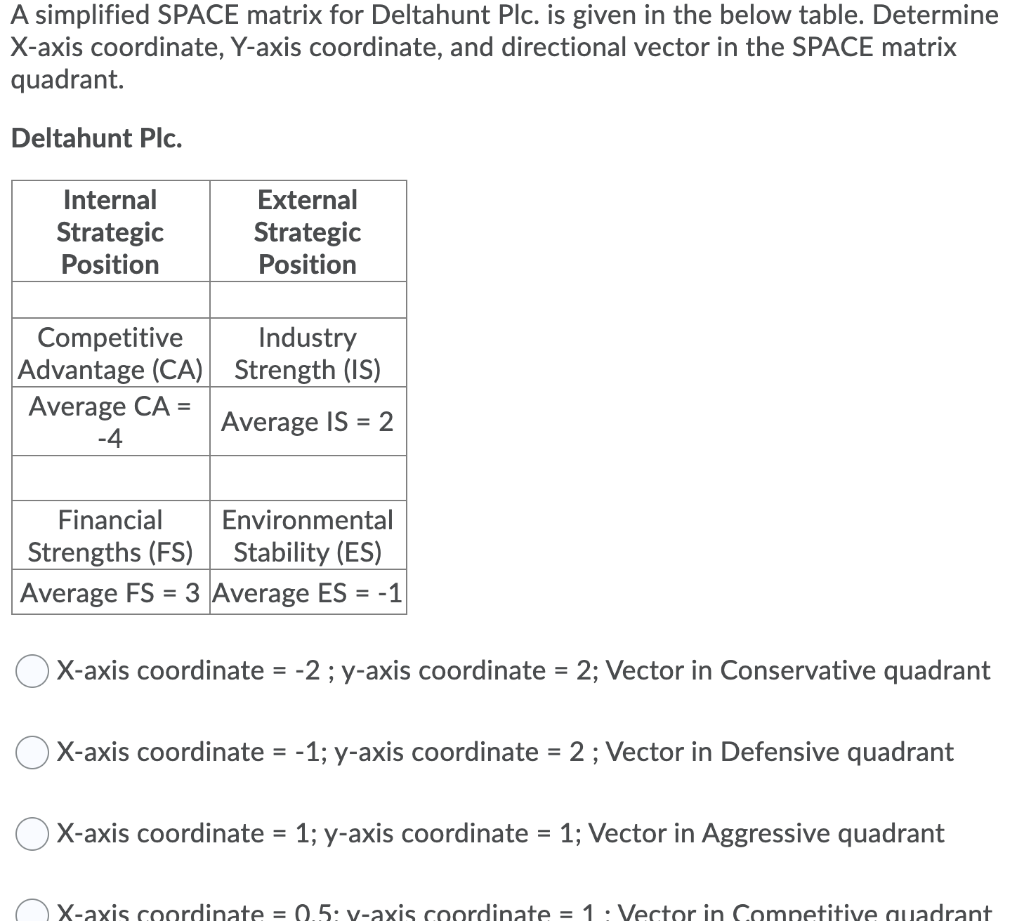 Solved A simplified SPACE matrix for Deltahunt Plc. is given | Chegg.com
