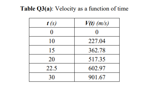 Solved Q3 (a) A rocket is launched from a space center | Chegg.com
