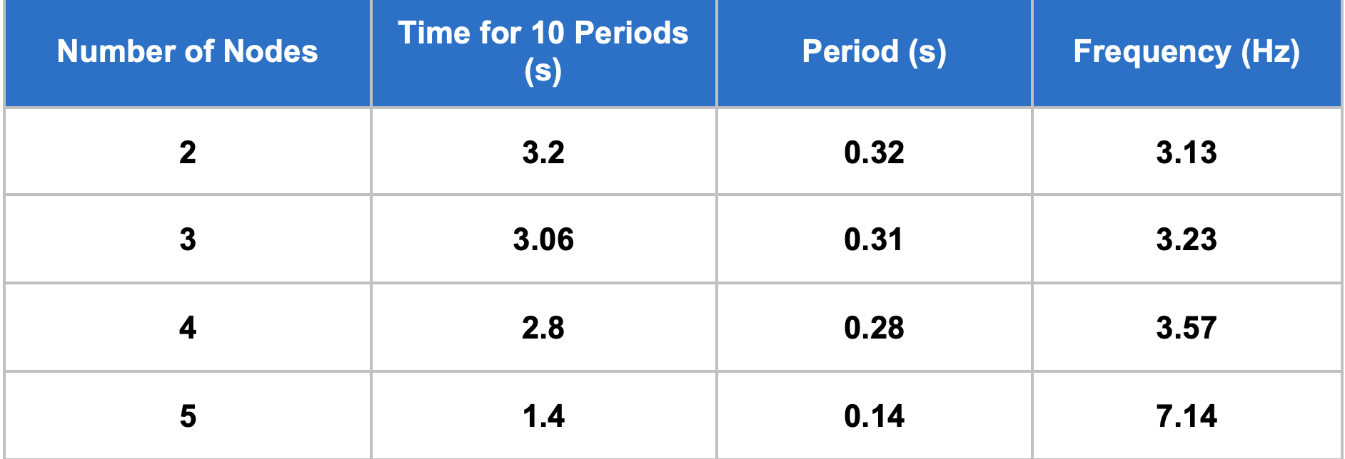 Solved Calculate the change in frequency from one standing | Chegg.com