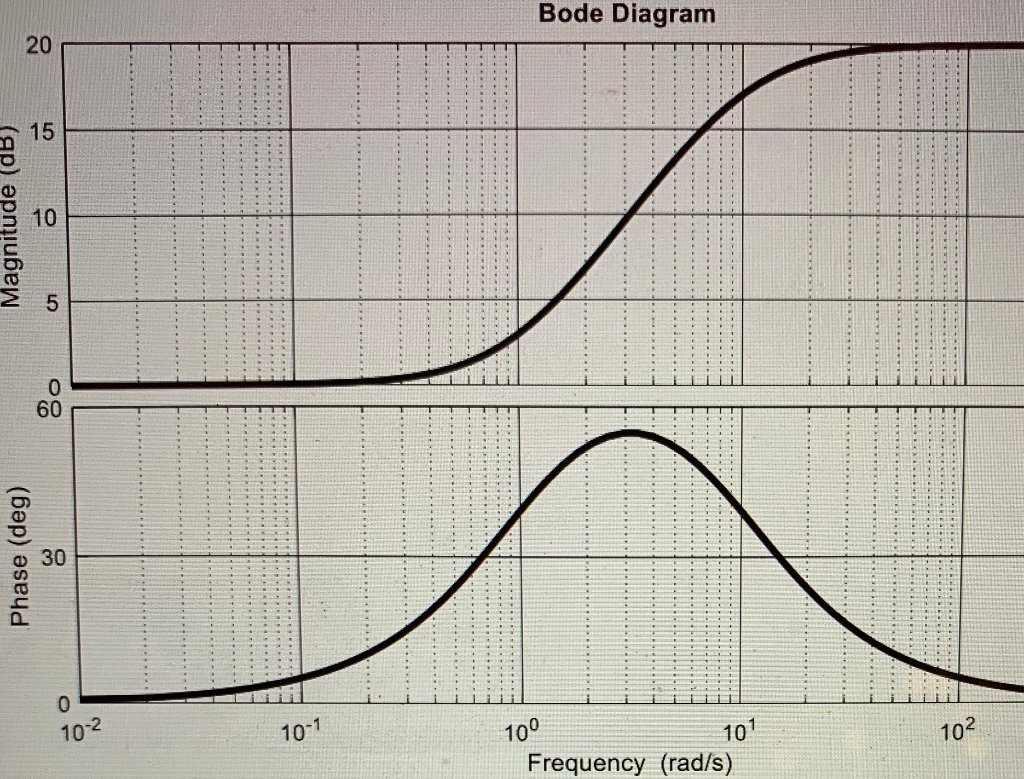 Solved Given the Bode Plot: a) Find the transfer function, | Chegg.com