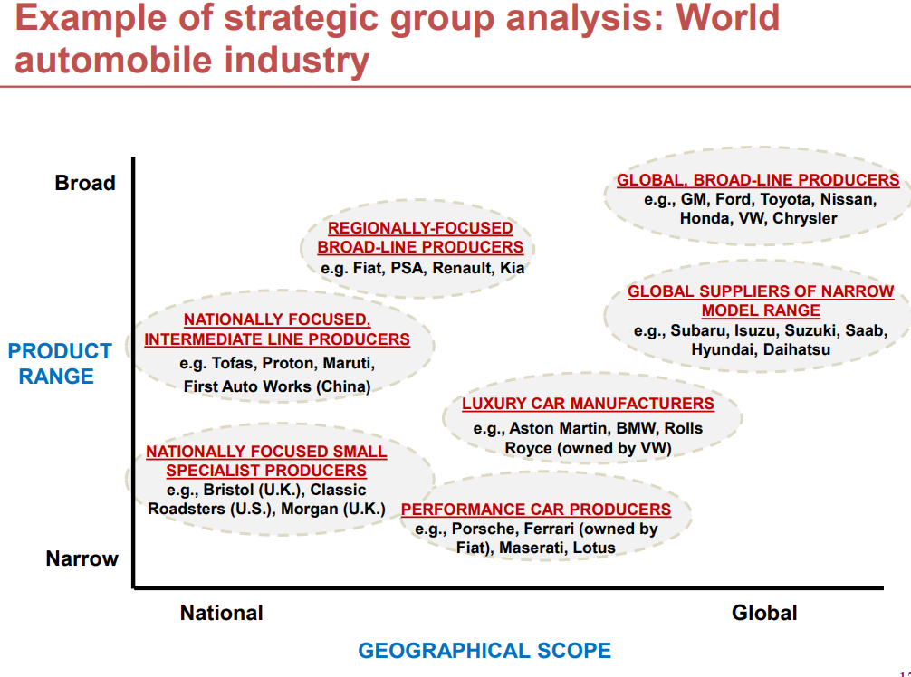 Solved Here is an example of strategic group analysis for | Chegg.com