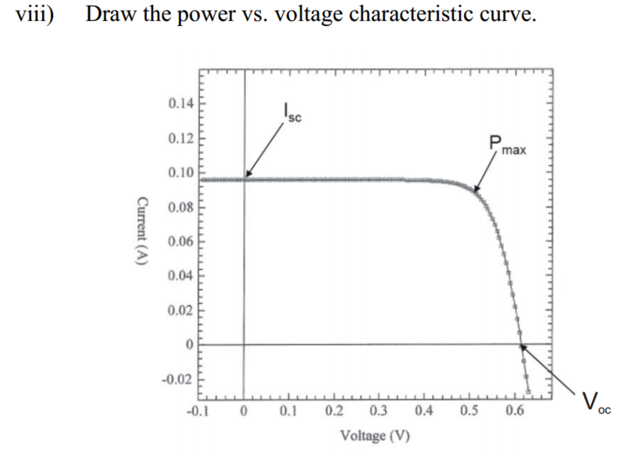 Solved i) Draw the power vs. voltage characteristic curve. | Chegg.com