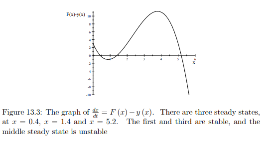 Fix-yx) Figure 13.3: The graph ofF() -(). There are | Chegg.com