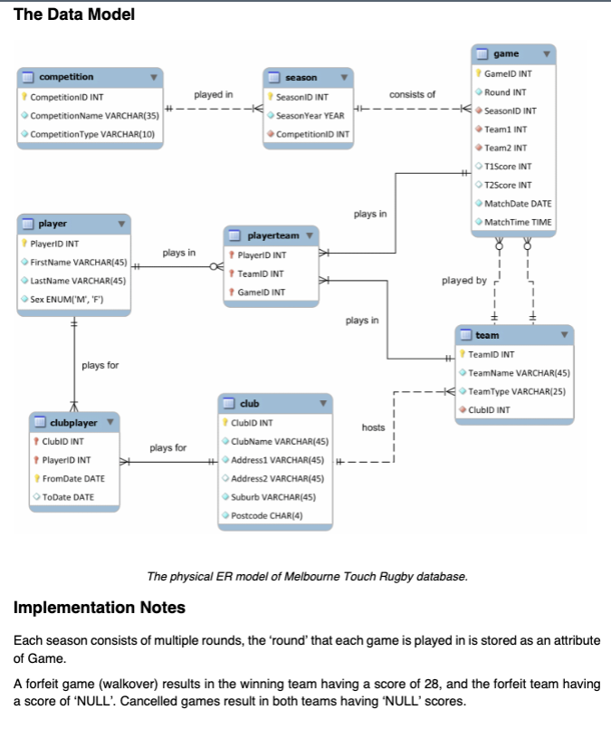 Solved USING SQL: A player is said to have ‘the magic | Chegg.com