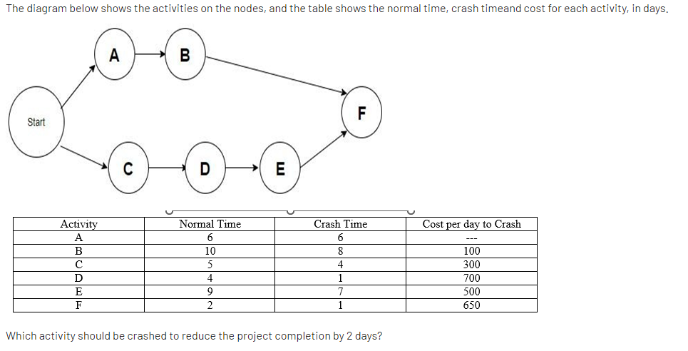 Solved Which activity should be crashed to reduce the | Chegg.com