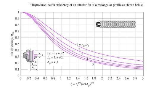 Reproduce the fin efficiency of an annular fin of a | Chegg.com