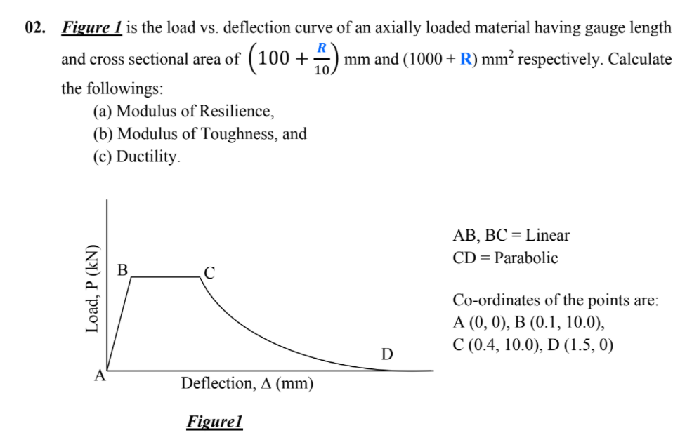 Solved 02. Figure 1 is the load vs. deflection curve of an | Chegg.com