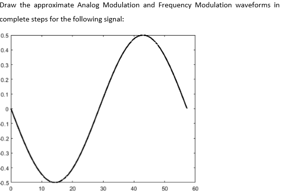 Draw the approximate Analog Modulation and Frequency | Chegg.com