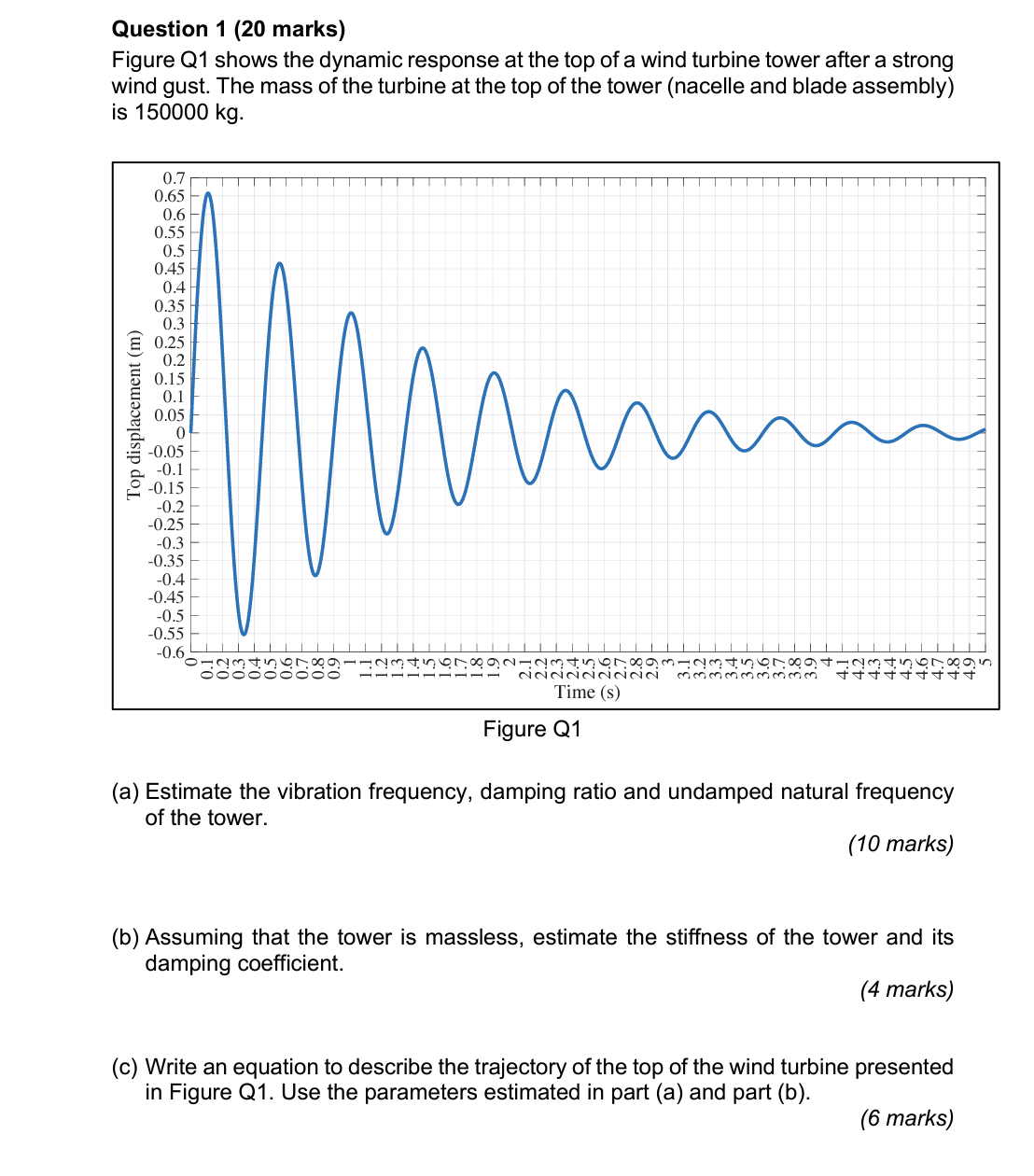 Solved Figure Q1 shows the dynamic response at the top of a | Chegg.com
