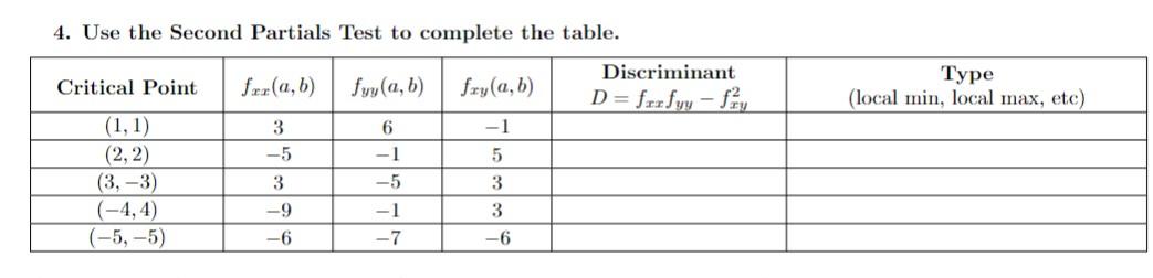 Solved 4. Use the Second Partials Test to complete the | Chegg.com