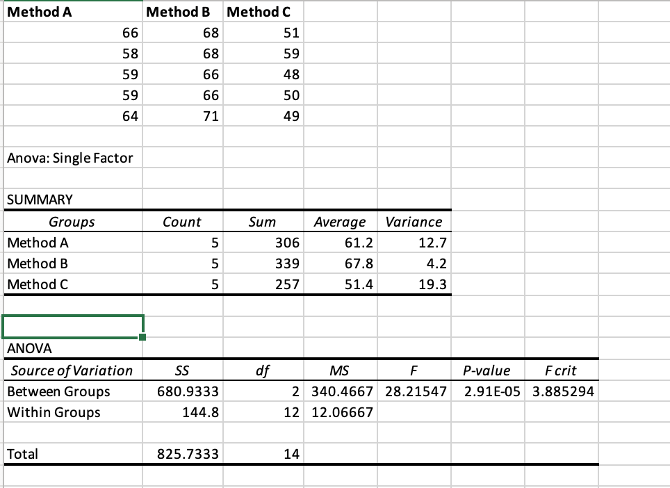 Solved In reviewing the above ANOVA, what is the | Chegg.com