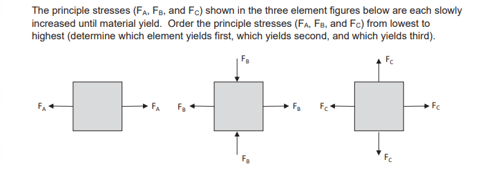 Solved The principle stresses (Fa, Fe, and Fc) shown in the | Chegg.com