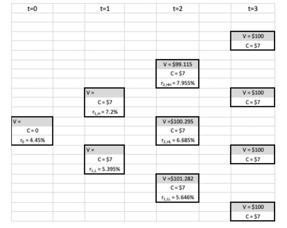 Solved Consider a 3-year putable bond with 7% coupon rate | Chegg.com