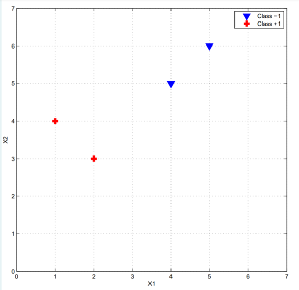 Solved You Are Training A Hard Margin Svm On A Tiny Dataset