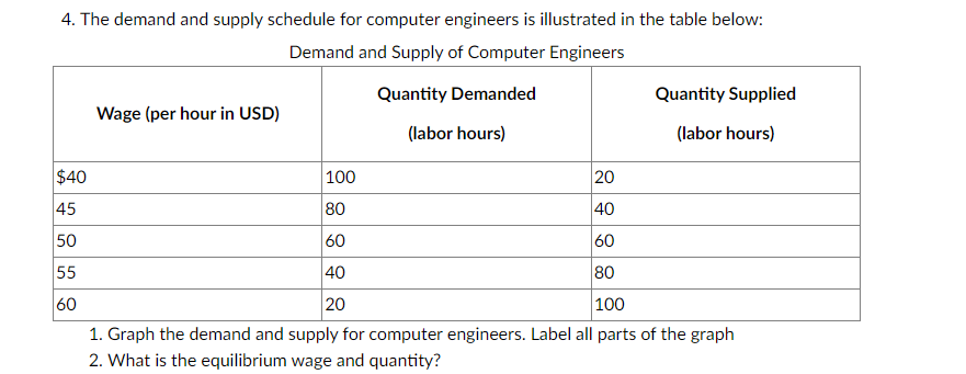 Solved 4. The demand and supply schedule for computer | Chegg.com