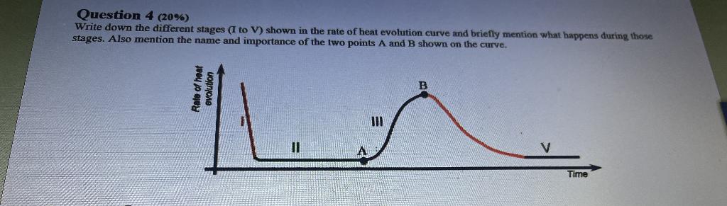 Solved Write down the different stages (I to V) shown in the | Chegg.com