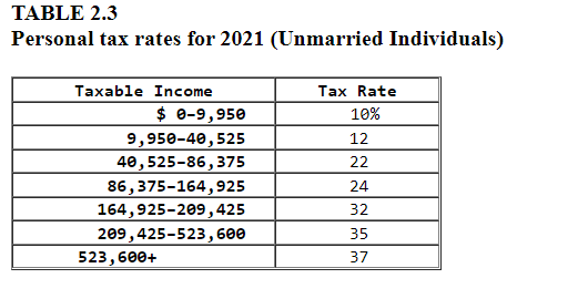 Solved TABLE 2.3 Personal tax rates for 2021 (Unmarried | Chegg.com
