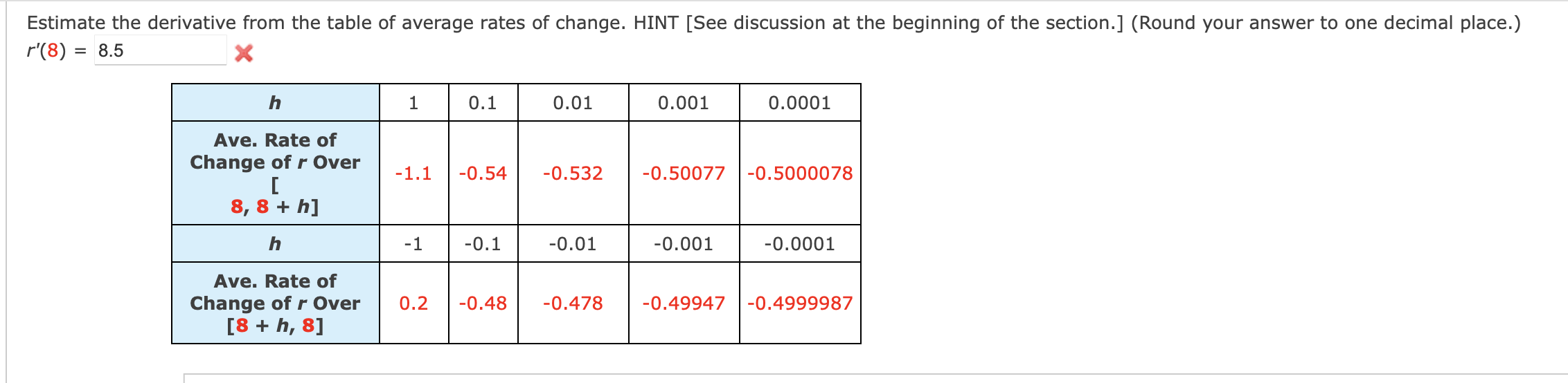 Solved Estimate the derivative from the table of average | Chegg.com