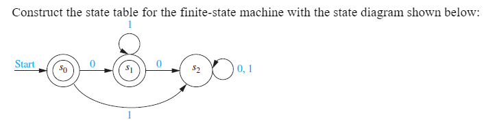 Solved Construct the state table for the finite-state | Chegg.com