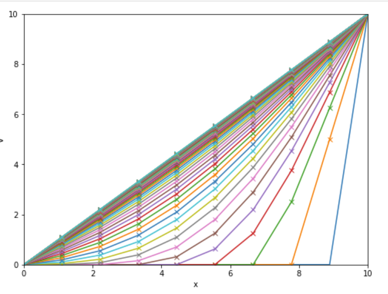 Solved Relaxation methods for solving the Laplace or Poisson | Chegg.com