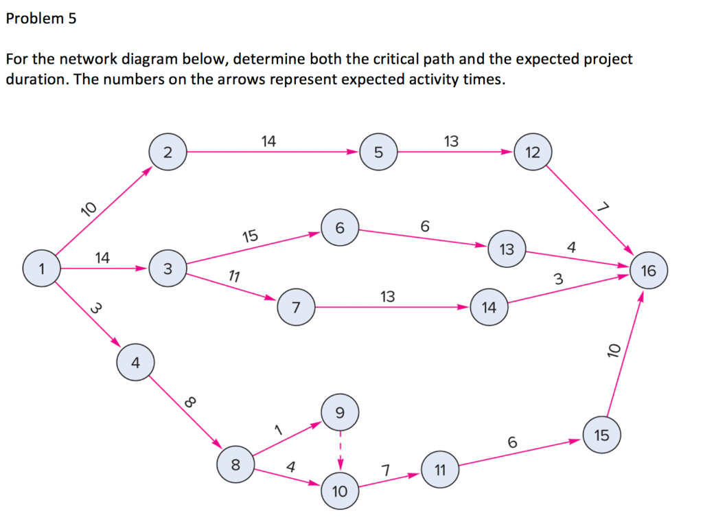 Solved For the network diagram below, determine both the | Chegg.com