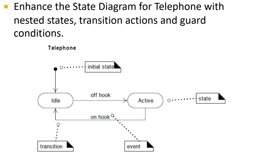 Enhance the State Diagram for Telephone with nested | Chegg.com