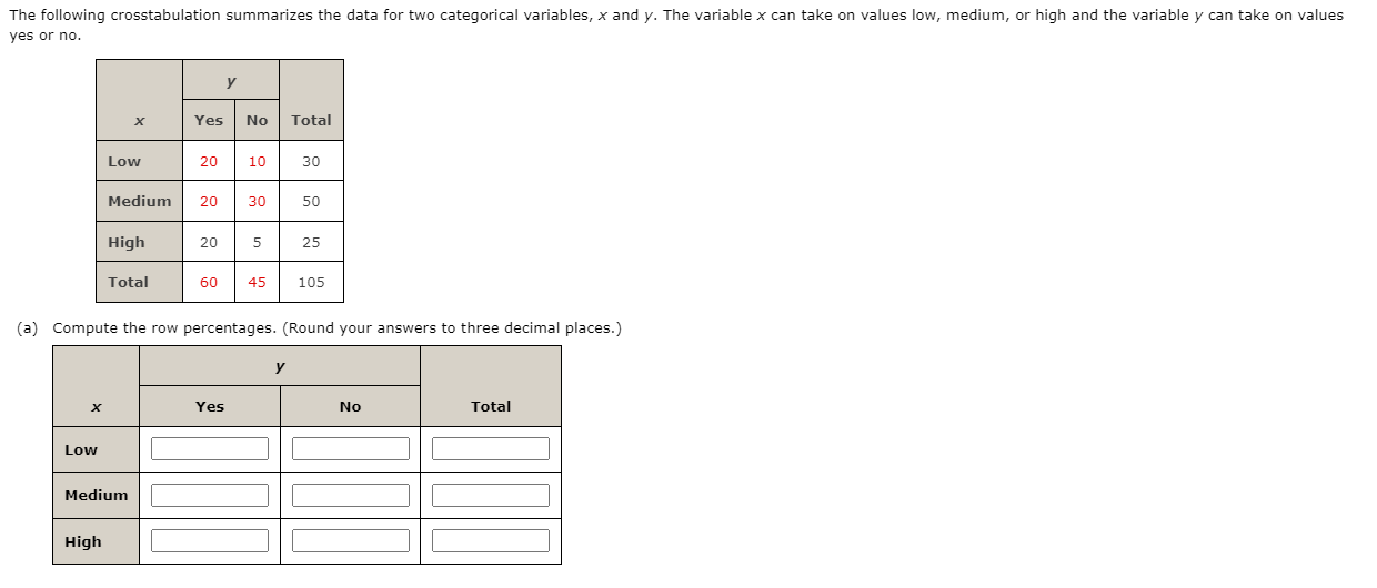 Solved The following crosstabulation summarizes the data for | Chegg.com
