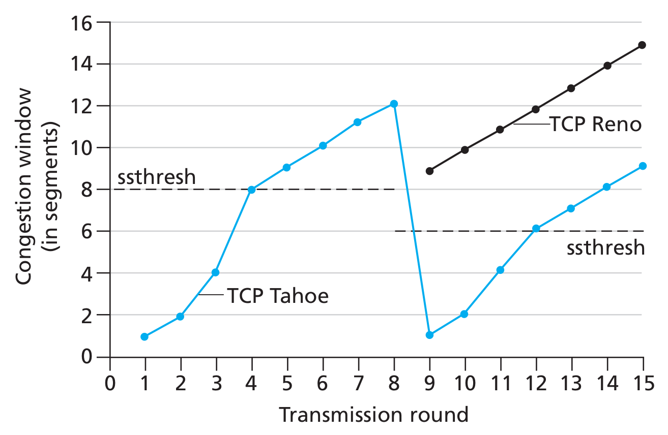 Solved 12. The diagram below shows the value of the TCP | Chegg.com