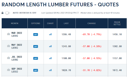 Solved The following table shows the lumber futures price by | Chegg.com
