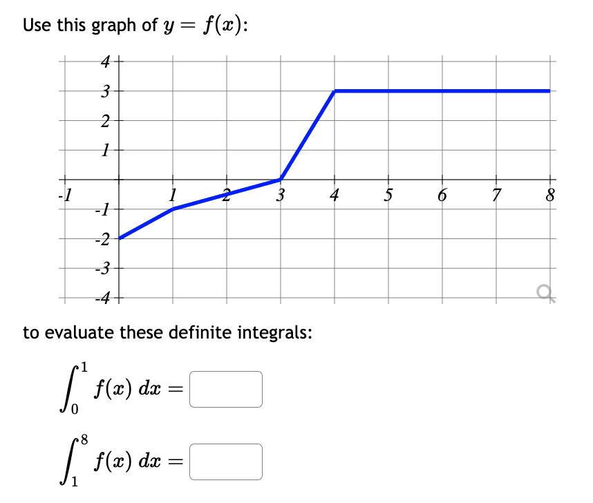 Solved Use this graph of \\( y=f(x) \\) : to evaluate these | Chegg.com