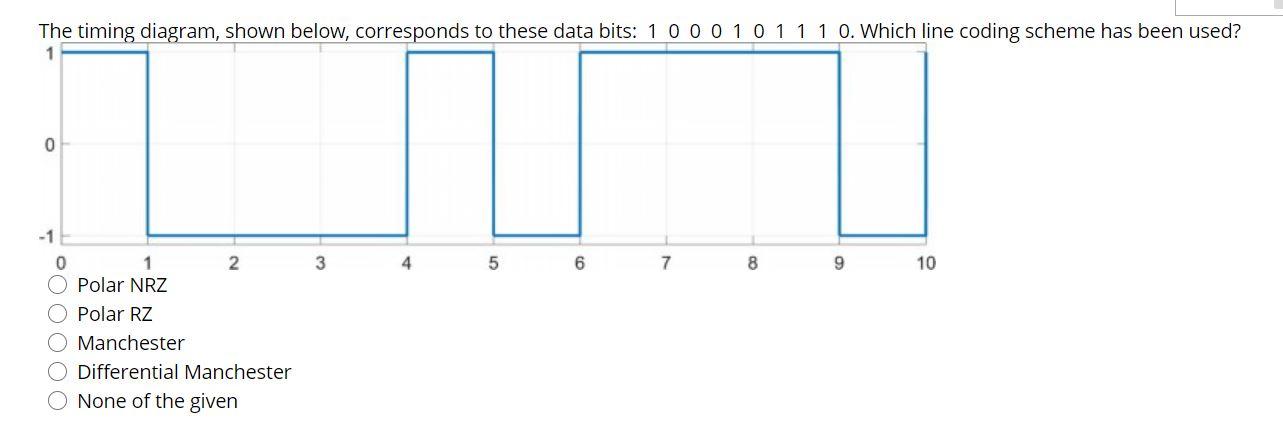 Solved Determine the modulation scheme used. On the | Chegg.com