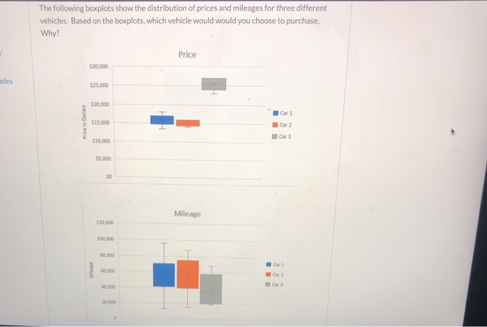 Solved The following boxplots show the distribution of | Chegg.com