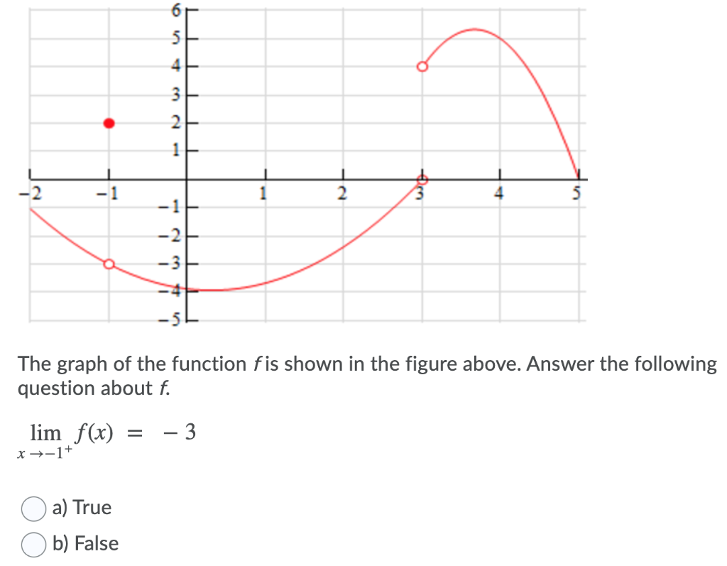 Solved 5 4 3 . 2 1 -1 2 4 -1 -2 - -3 - + 5 The graph of the | Chegg.com