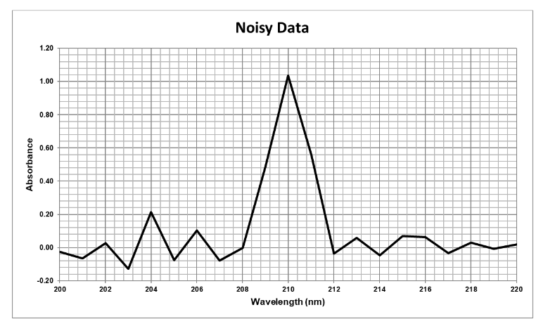 Solved A. Boxcar Averaging One of the first methods for data | Chegg.com