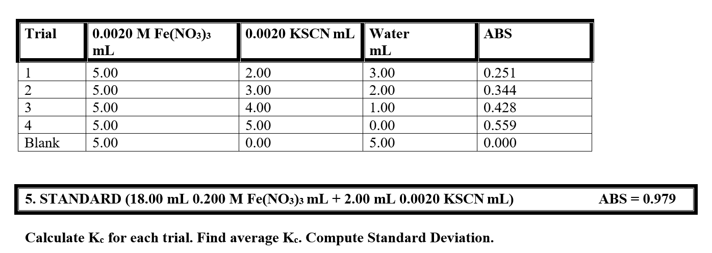 Solved Trial 0.0020 M Fe(NO3)3 mL 0.0020 KSCN mL Water mL | Chegg.com