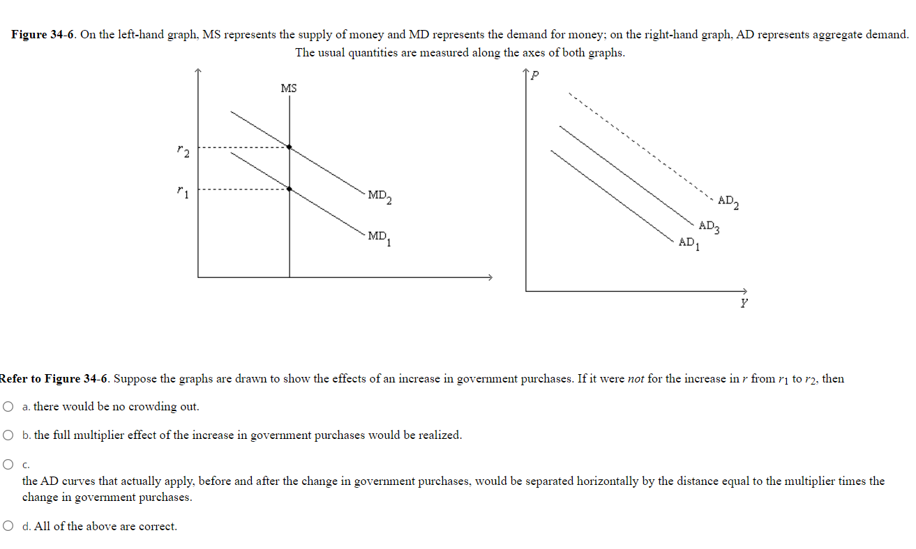 Solved Figure 34-6. On the left-hand graph, MS represents | Chegg.com