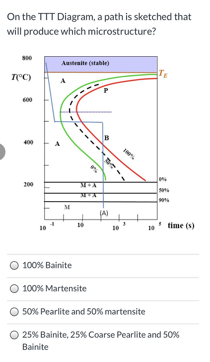 Solved On the TTT Diagram, a path is sketched that will | Chegg.com