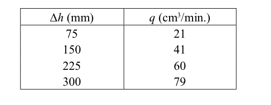 Solved Ah (mm) q (cm3/min.) 75 21 41 150 60 225 300 79 | Chegg.com
