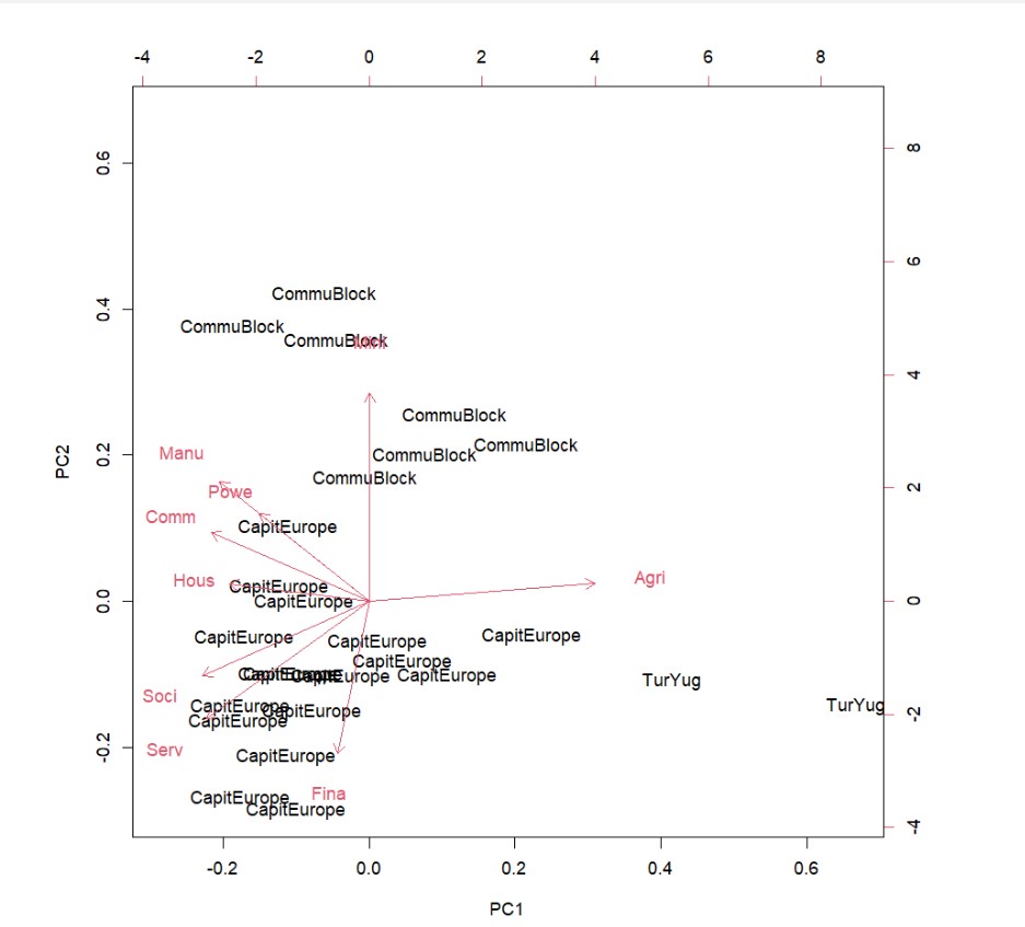 a biplot display based on the first two principal | Chegg.com