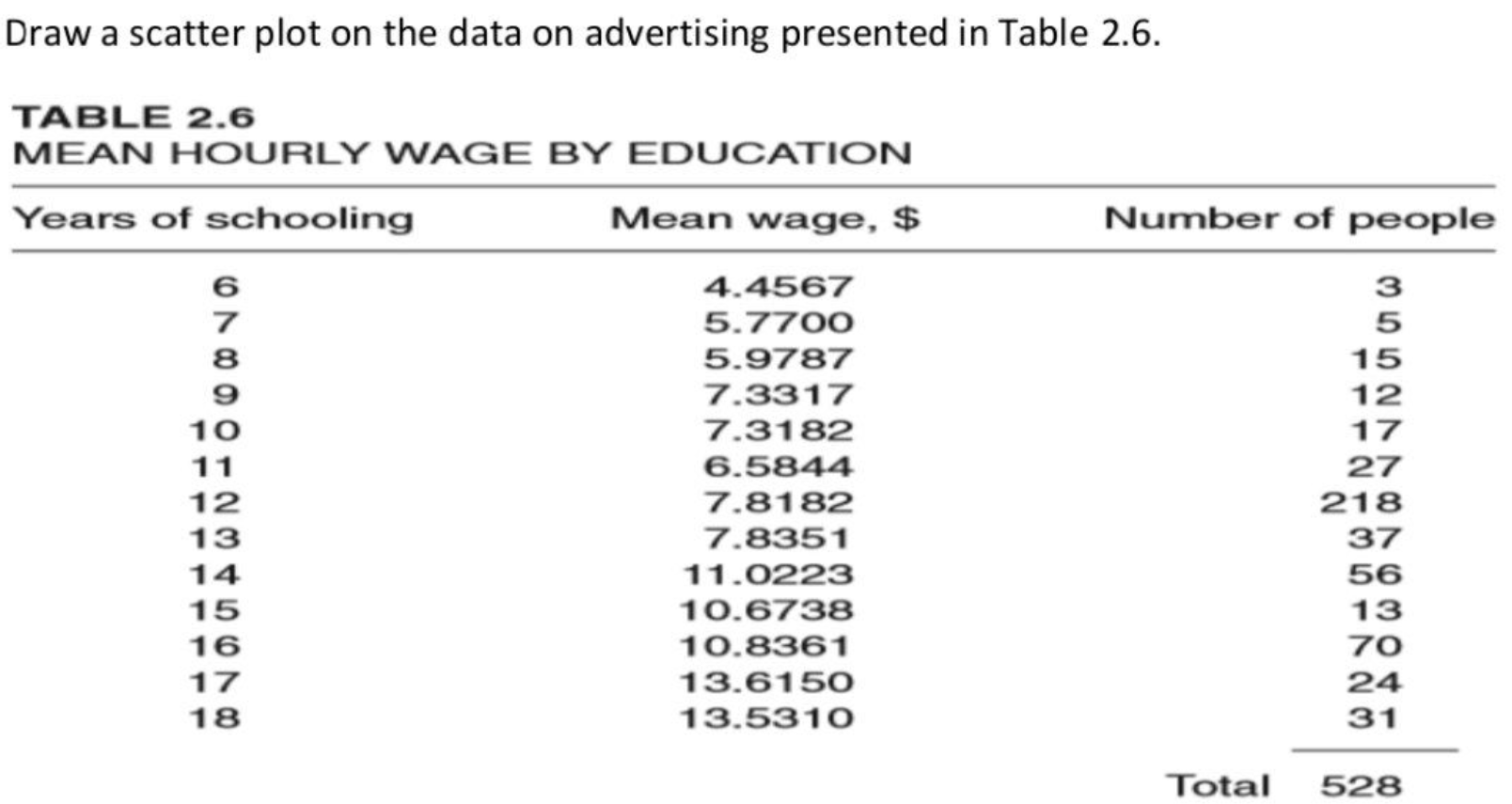 Solved Draw a scatter plot on the data on advertising | Chegg.com